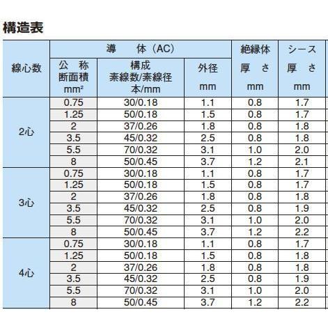 【オーナンバ】 ビニルキャブタイヤケーブル （VCTケーブル） VCT 2 4芯 切り売り : 電材PRO SHOP LUMIERE Yahoo!店 - 通販 - Yahoo!ショッピング