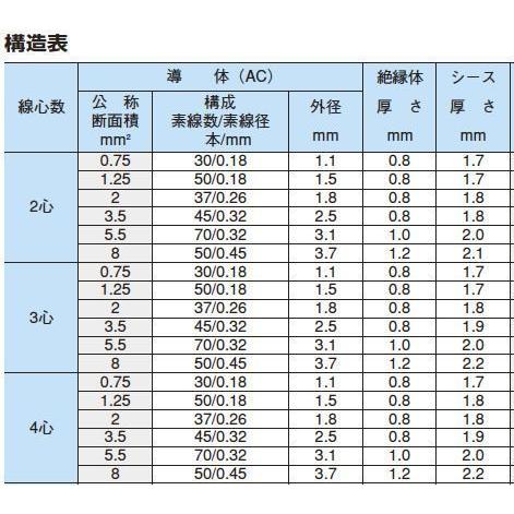 【オーナンバ】ビニルキャブタイヤケーブル（VCTケーブル）VCT 8sq 4芯 切り売り : 電材PRO SHOP LUMIERE Yahoo!店 - 通販 - Yahoo!ショッピング