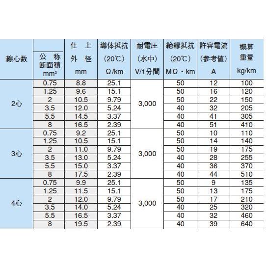 【オーナンバ】ビニルキャブタイヤケーブル（VCTケーブル）VCT 8sq 4芯 100m : 電材PRO SHOP LUMIERE Yahoo!店 - 通販 - Yahoo!ショッピング