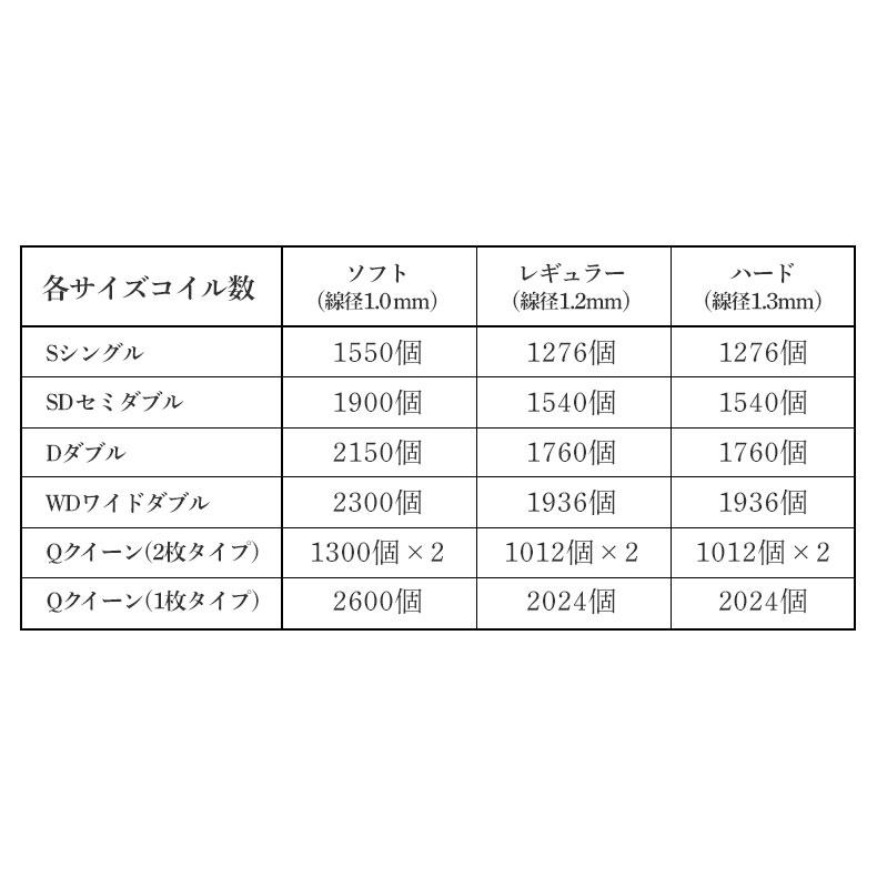 選べる硬さ ベッドマットレス 厚み25cm ポケットコイル ポケットコイルマットレス スーパーファインコイル セミダブル マットレス JMX-312プラス : マナベネットショップ - 通販 ...