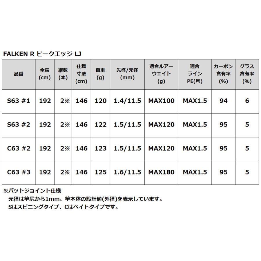 ジギングロッド ファルケン R ピークエッジLJ S63 #2 FALKEN R【大型商品】【同梱不可】【他商品同時注文不可】 : 釣具のマスタック - 通販 - Yahoo!ショッピング