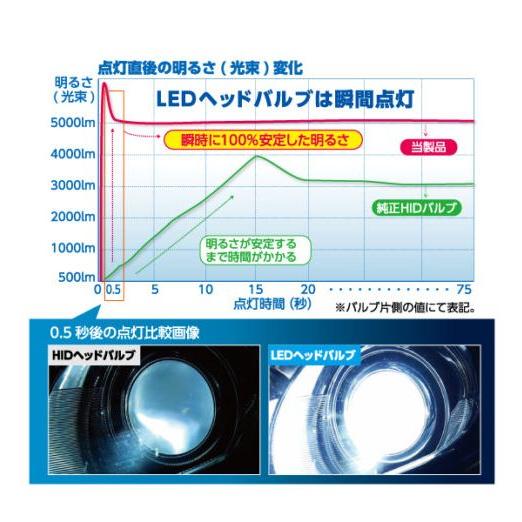 エクストレイル T31 NT31 TNT31 DNT31 純正HID→LEDヘッドバルブ 10000lm D2S 6000K RGH-P912 明るさ1.6倍 車検対応 2年保証 : rg ...