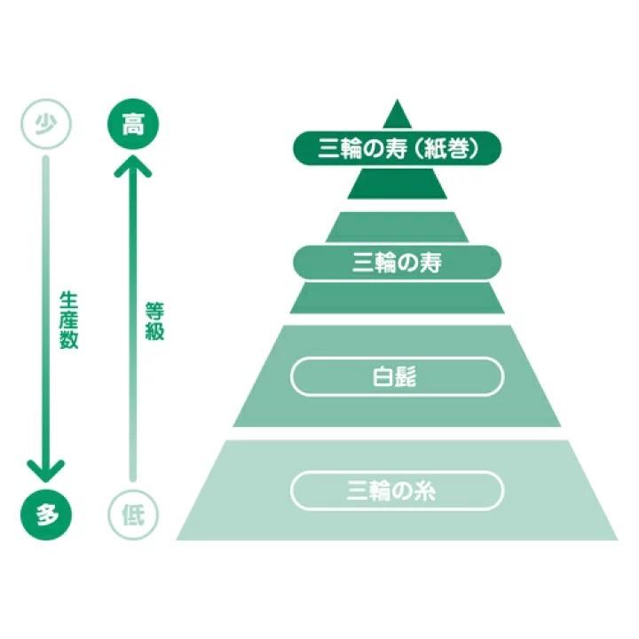 そうめん 三輪素麺 極細 三輪の寿 古物（二年物）【50g×40束 2Kg 約26人前 ご家庭用 A-2K】 : a-2k : 三輪そうめん松田 - 通販 - Yahoo!ショッピング