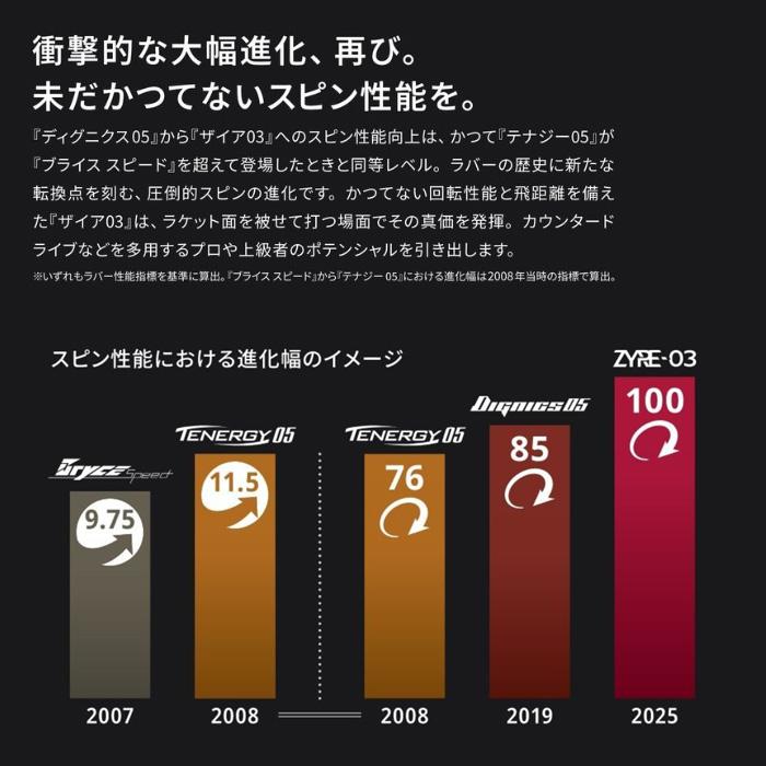 バタフライ（Butterfly） 【メール便送料無料】卓球ラバー ザイア03