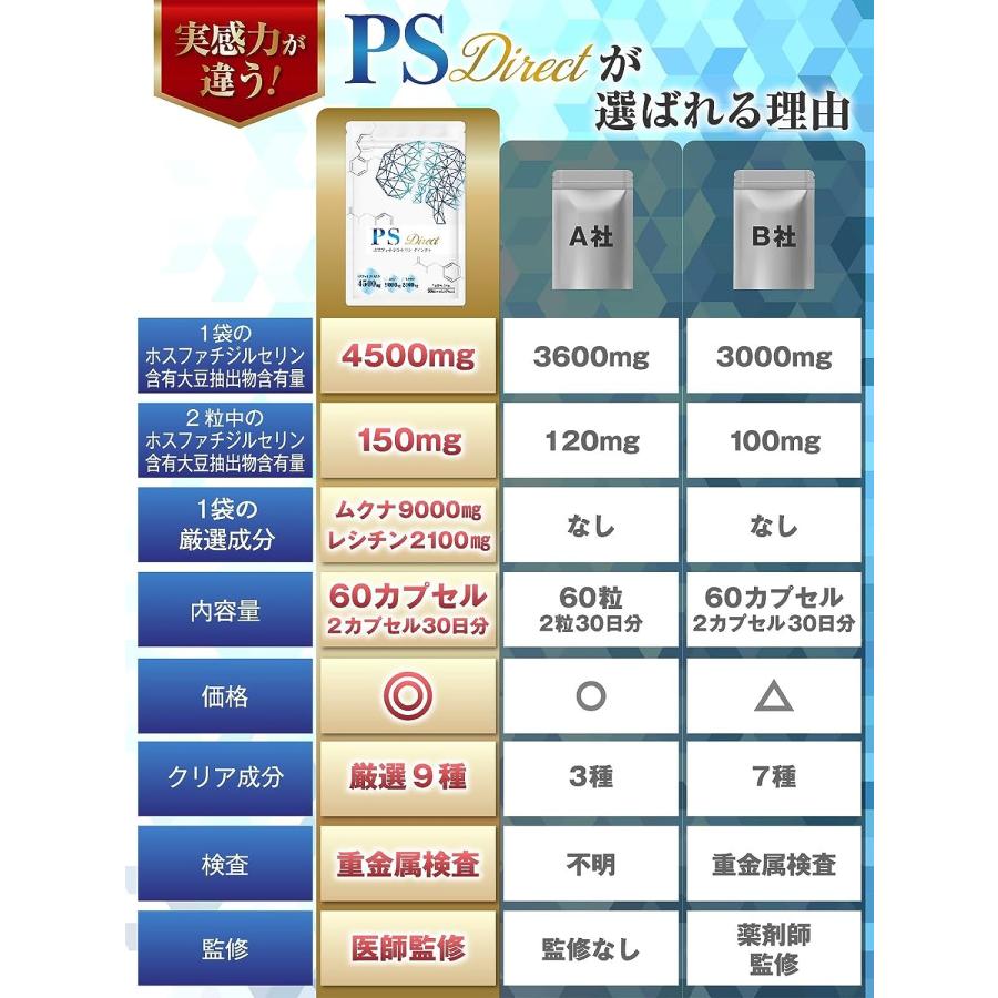 【医師監修】ホスファチジルセリン PSサプリ 1袋4500mg 30日分 60粒 1日2粒150mg PSダイレクト 熊本県産無農薬ムクナ レシチン イチョウ葉 GABA DHA 国内製造 ...