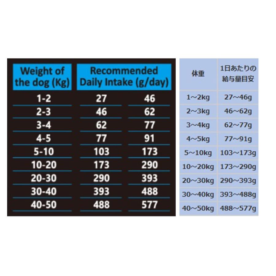 AMBROSIA アンブロシア HMN サーディン＆ツナグレインフリー1.5kg 成犬アレルギー : みっちゃんのおうち - 通販 - Yahoo!ショッピング