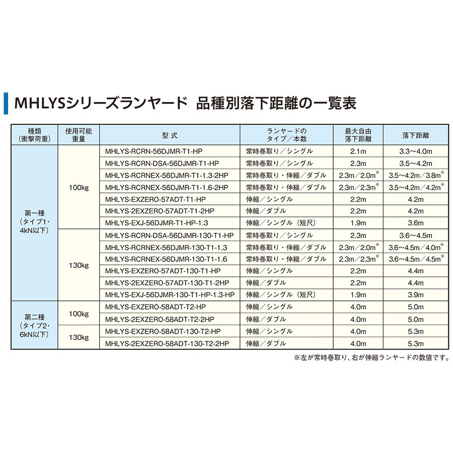 ミドリ安全 常時巻取式 MHLYS-RCRN-DSA-56DJMR-130-T1-HP 新規格タイプ1適合 :4053153040:ミドリ安全.com Yahoo!ショッピング店 - 通販 ...