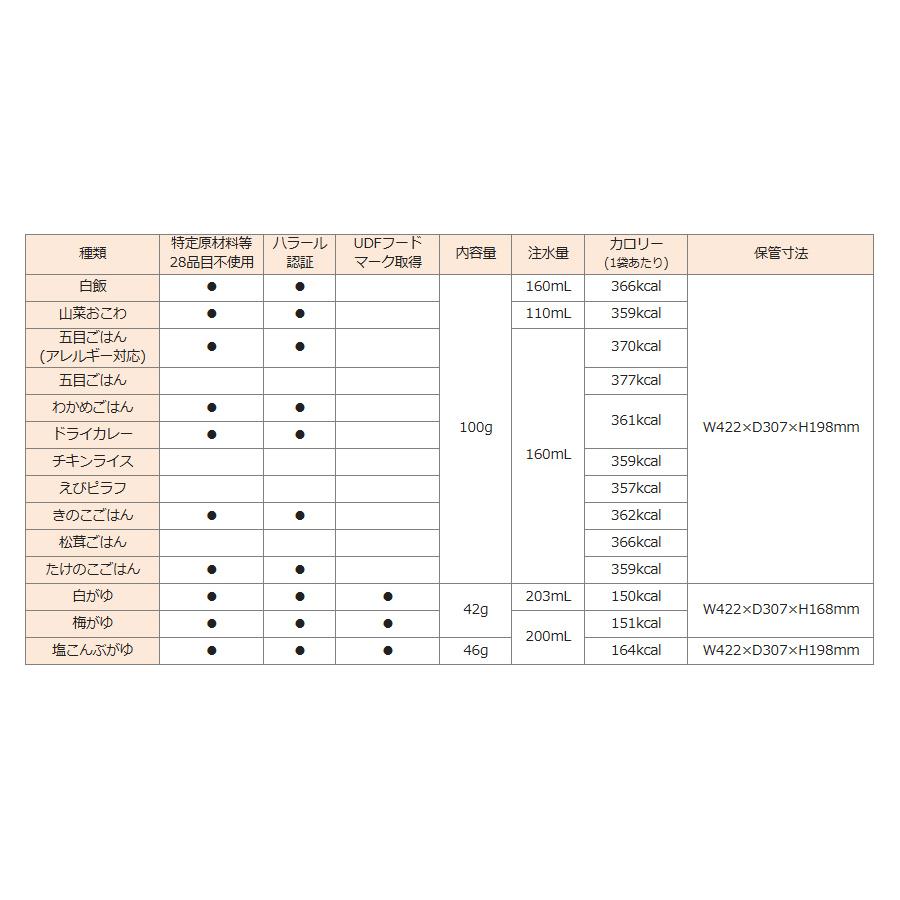 尾西食品 保存食 アルファ米 塩こんぶがゆ 46g×50袋 : ミドリ安全.com Yahoo!ショッピング店 - 通販 - Yahoo!ショッピング
