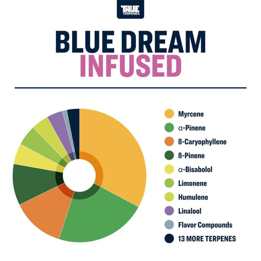 TT Blue Dream Profile 2ml True Terpenes (正規代理店) : みどりラボ - 通販 - Yahoo!ショッピング