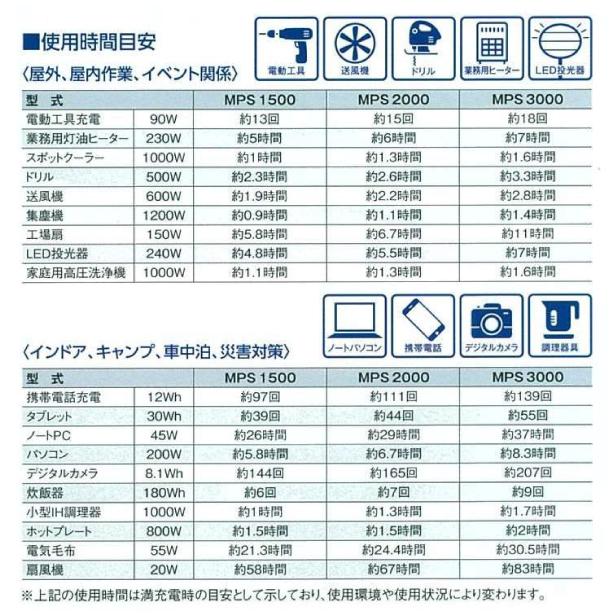 ワキタ ポータブルパワーステーション 1500W MPS1500 充電式 リチウムイオン バッテリー ポータブル電源 防災 非常時 災害 蓄電 ...