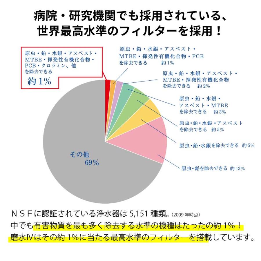 水生活製作所 浄水器 ビルトイン 磨水IV アンダーシンク単体 PFAS PFOS PFOA 98項目 トリハロメタン 除去 NSF認証 高性能 カートリッジ 圧縮固形活性炭 日本製 ...
