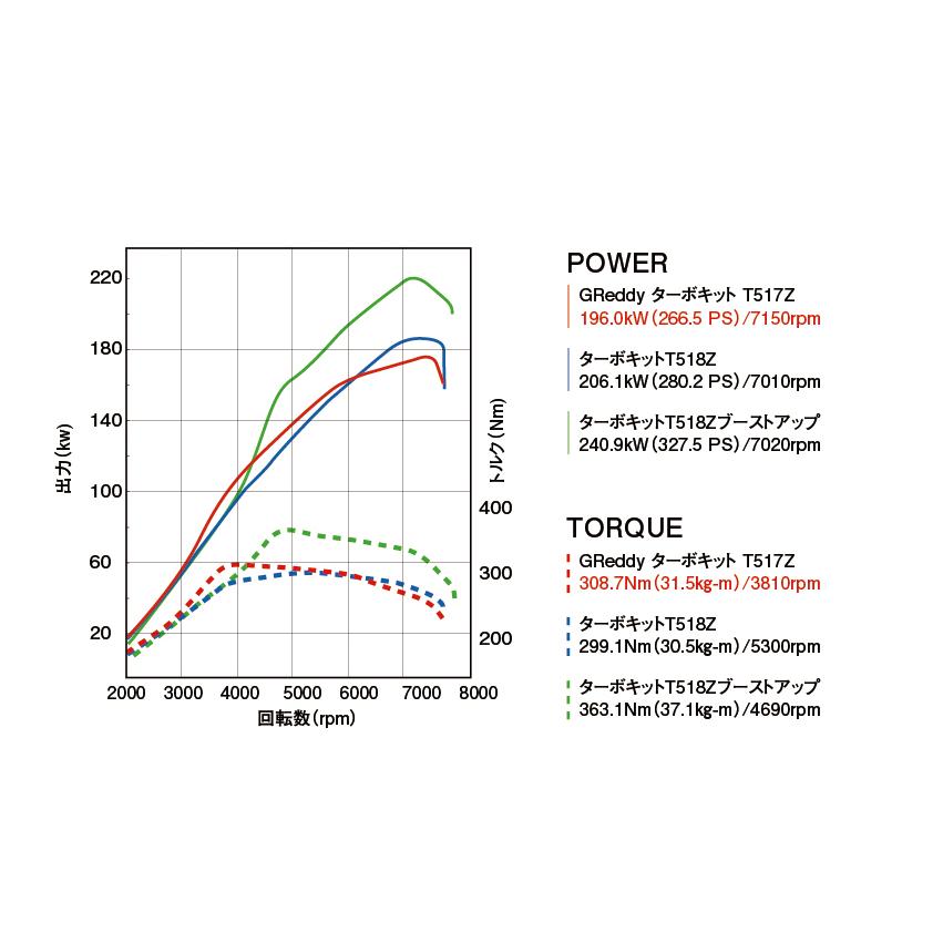 TRUST トラスト GReddy ボルトオンターボキット T517Z-8cm2 ZN6 / ZC6 用 キャタライザー無し トヨタ 86 ...