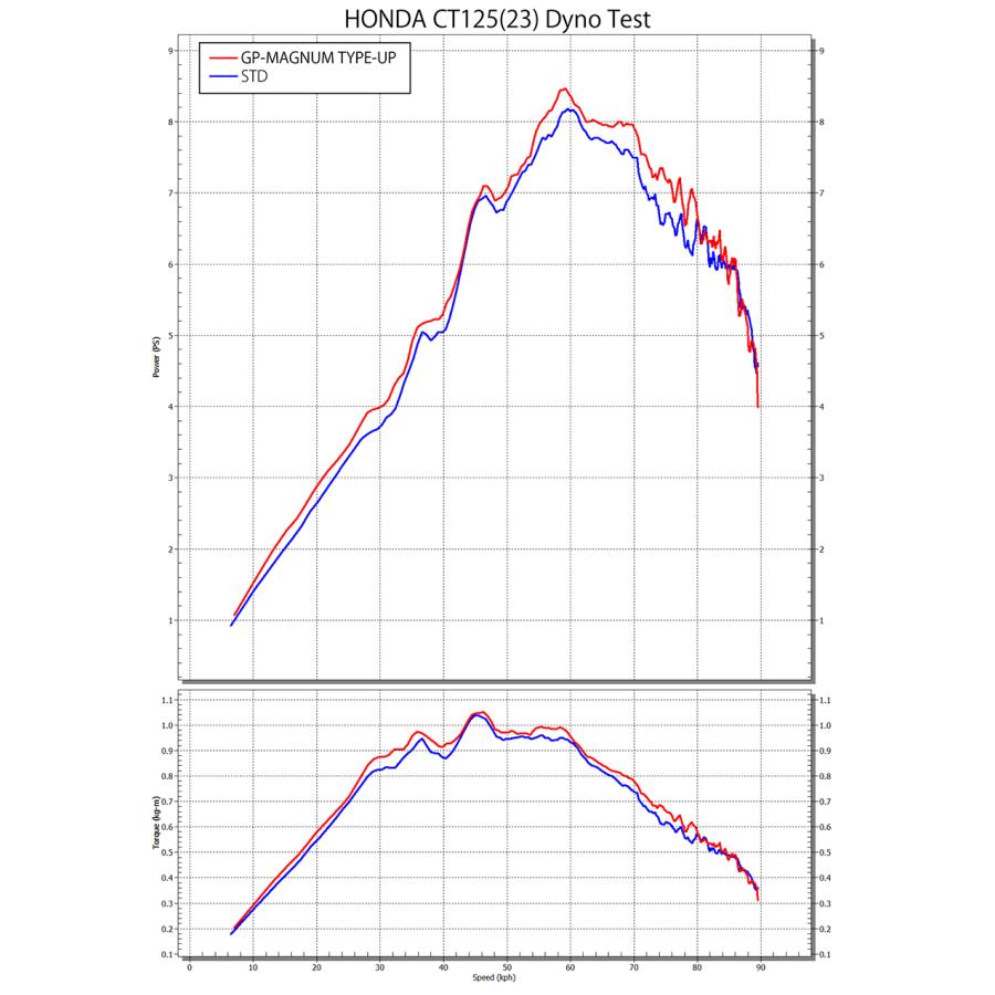 ヨシムラ CT125 ハンターカブ(20-) マフラー SSF サテンフィニッシュカバー 機械曲 GP-MAGNUM サイクロン TYPE-UP EXPORT SPEC 政府認証 110A ...