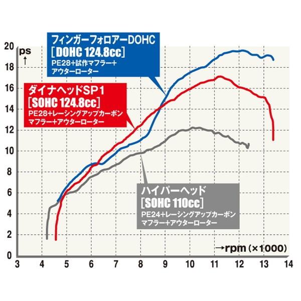 DAYTONA（バイク用品） デイトナ 93024 フィンガーフォロアー DOHC ボア＆ストロークアップキット（124.8cc） モンキー/ゴリラ（12V）、モンキーバハ : 二輪用品店 ...