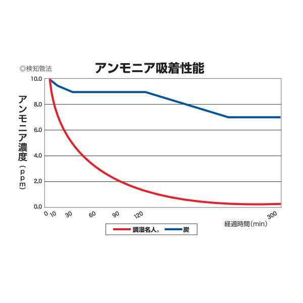 床下 調湿材 施工 ゼオライト マット 置くだけ 敷くだけ 調湿名人 80枚×2.5kg（10箱） : MUSTショップ - 通販 - Yahoo!ショッピング