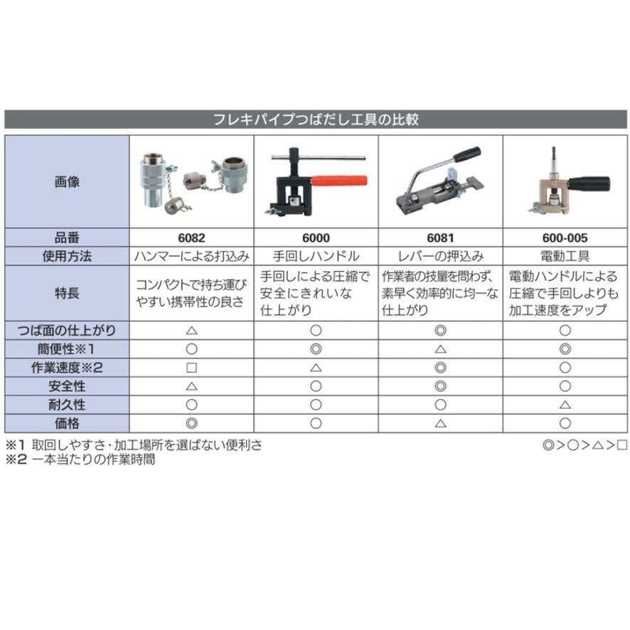 カクダイ KAKUDAI フレキパイプつば出し工具 ハンマータイプ 6082-13 (送料区分：A) :6082-13:プロ工具.comヤフー店 - 通販 - Yahoo!ショッピング