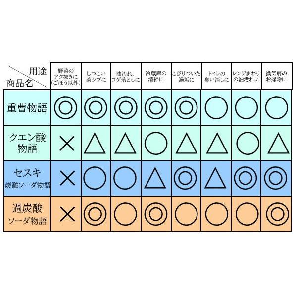 【700g×5個セット】 セスキ炭酸ソーダ物語 酸素系漂白剤 700g K-2047 紀陽除虫菊 【日本製】 パウダータイプ : 金物&雑貨SHOP2030 中川商光 - 通販 - Yahoo ...