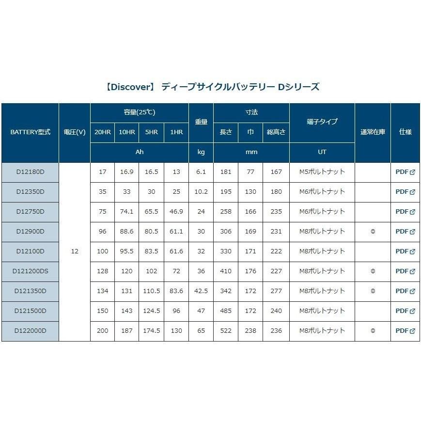 ディープサイクルバッテリー Discover ディスカバー 12V 100Ah 20h率 EVシリーズ EV27A-A[正規品／セール中 ...