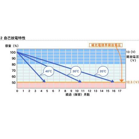 ディープサイクルバッテリー Discover ディスカバー 12V 100Ah 20h率 EVシリーズ EV27A-A[正規品／セール中 ...