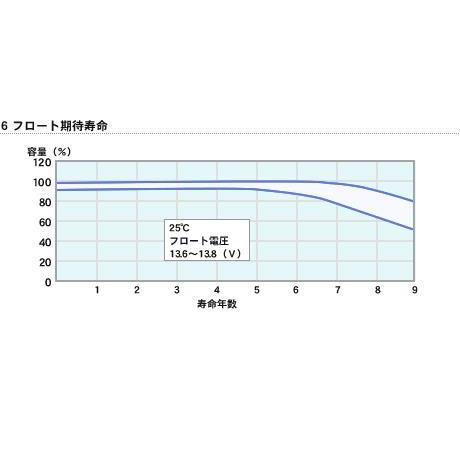 ディープサイクルバッテリー Discover ディスカバー 12V 100Ah 20h率 EVシリーズ EV27A-A[正規品／セール中 ...