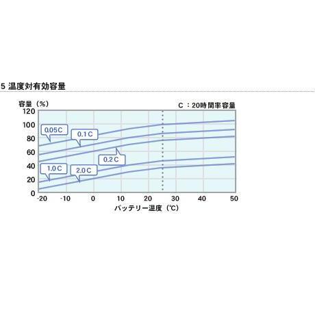 ディープサイクルバッテリー Discover ディスカバー 12V 100Ah 20h率 EVシリーズ EV27A-A[正規品／セール中 ...