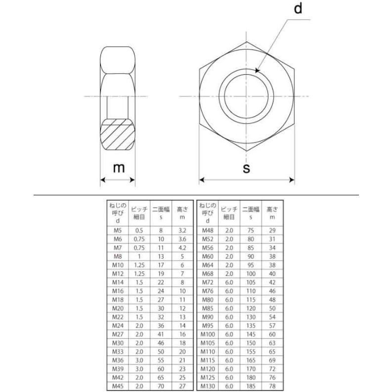 M20 P=1.5 六角ナット3種(薄型) 三価ホワイト : ねじ各種とリコイルのnejiya.jp - 通販 - Yahoo!ショッピング