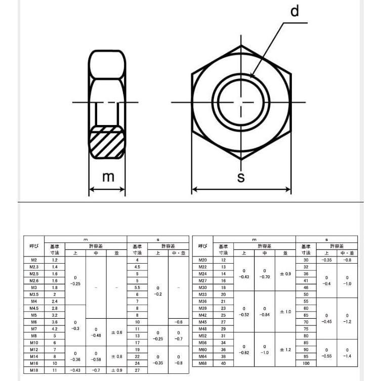 M8 -3種(薄型) 細目 P=1 ステン六角ナット : ねじ各種とリコイルのnejiya.jp - 通販 - Yahoo!ショッピング
