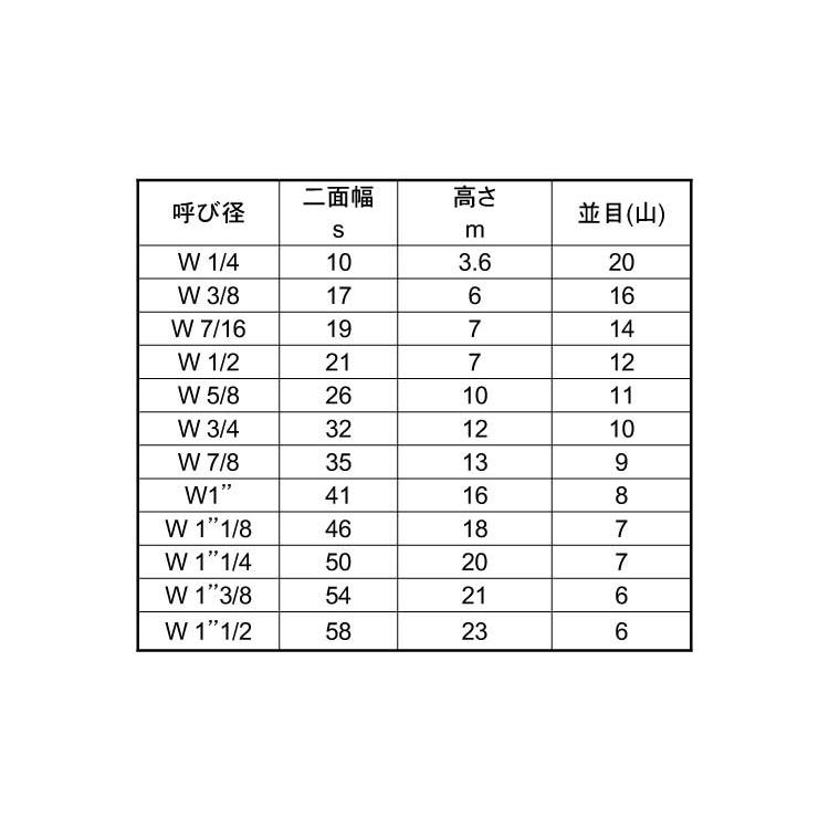 鉄/ドブ 六角ナット [3種] (ウィット) W1/2 (太さ=1/2インチ)用 【 バラ売り ： 5個入り 】 : ネジのトミモリ - 通販 - Yahoo!ショッピング