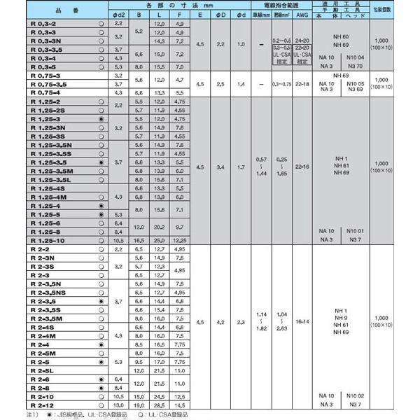 ニチフ R1.25-3.5S 銅線用裸圧着端子(R形)丸形 穴径3.7mm 100個入 : ネットde電材Yahoo!店 - 通販 - Yahoo!ショッピング