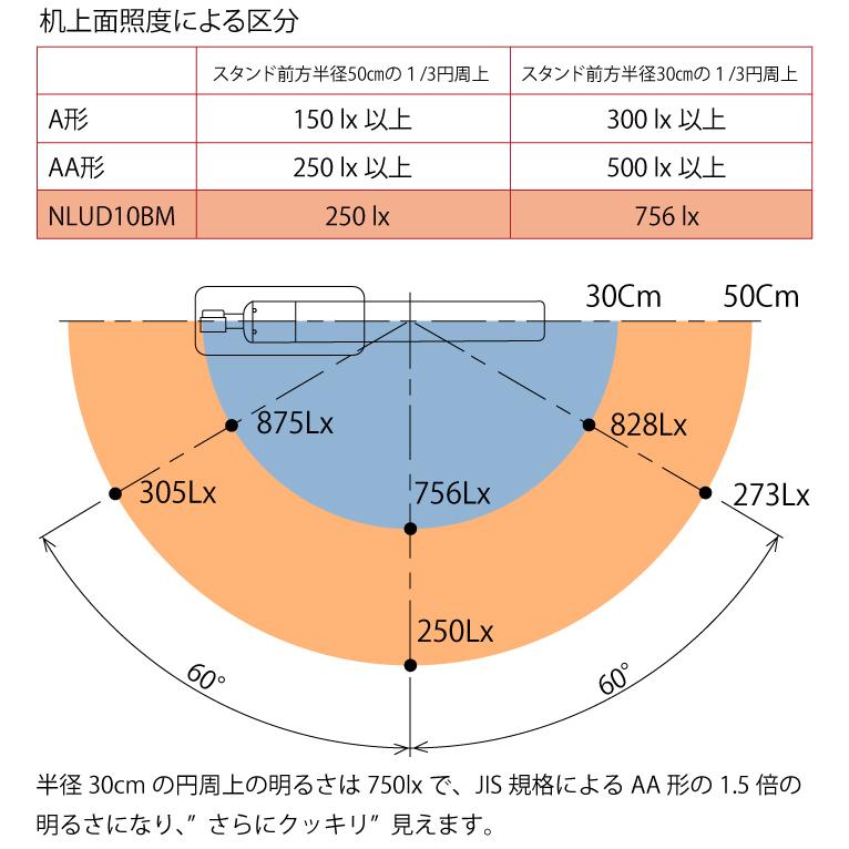 LEDデスクライト NLUD10BD-AC (赤) 面発光 JIS規格AA形 (日機直販) : 日機Yahoo!ショップ - 通販 - Yahoo!ショッピング