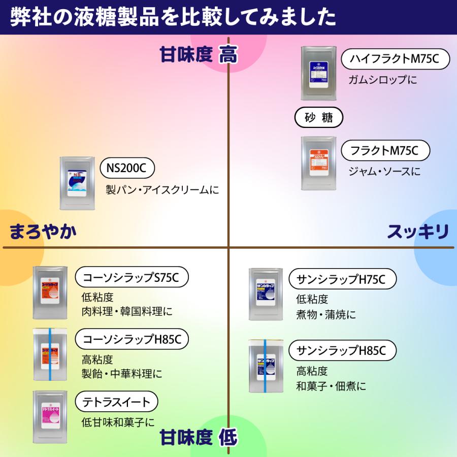 日本コーンスターチ 水飴 業務用 サンシラップH85C 25kg×40缶 一斗缶 みずあめ 水あめ 硬め : 日本コーンスターチ Yahoo ...