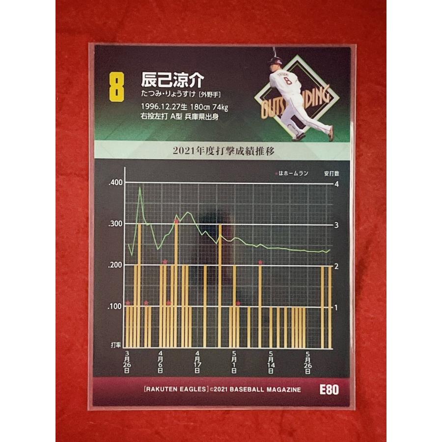 BBM2021 東北楽天ゴールデンイーグルス レギュラーカード OUTSTANDING E80 辰己涼介 ☆ : bbm-2021-tr-27 : Nikotto Yahoo!ショップ ...