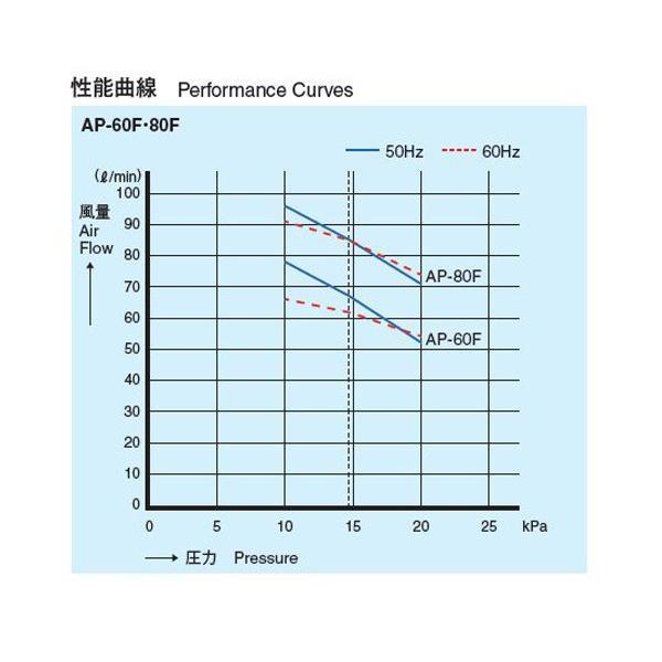 安永 エアーポンプ AP-60G 送料無料 但、一部地域除 代引/同梱不可 2点目より300円引 : 株式会社大谷錦鯉店 - 通販 - Yahoo!ショッピング