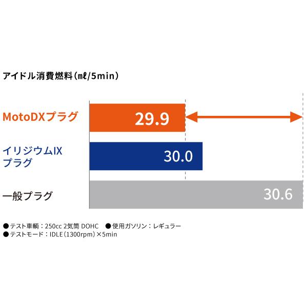 NGK CPR8EDX-9S スパークプラグ MotoDXプラグ 二輪用 95321 ホンダ HONDA 長寿命 ネジ形 メール便 送料無料 ...