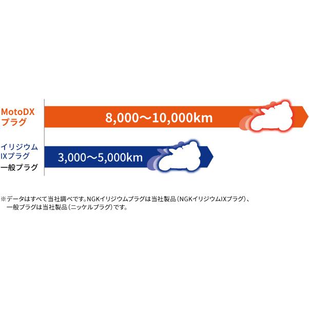 NGK CPR8EDX-9S スパークプラグ MotoDXプラグ 二輪用 95321 ホンダ HONDA 長寿命 ネジ形 メール便 送料無料 ...