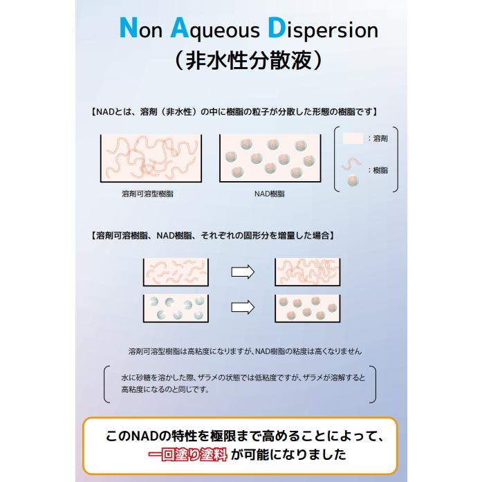 水谷ペイント NADポリマSi 各色 15kg ハイラジカル 非水分散系1液架橋型シリコン樹脂屋根用塗料 : ペイントショップ塗五郎 - 通販 - Yahoo!ショッピング