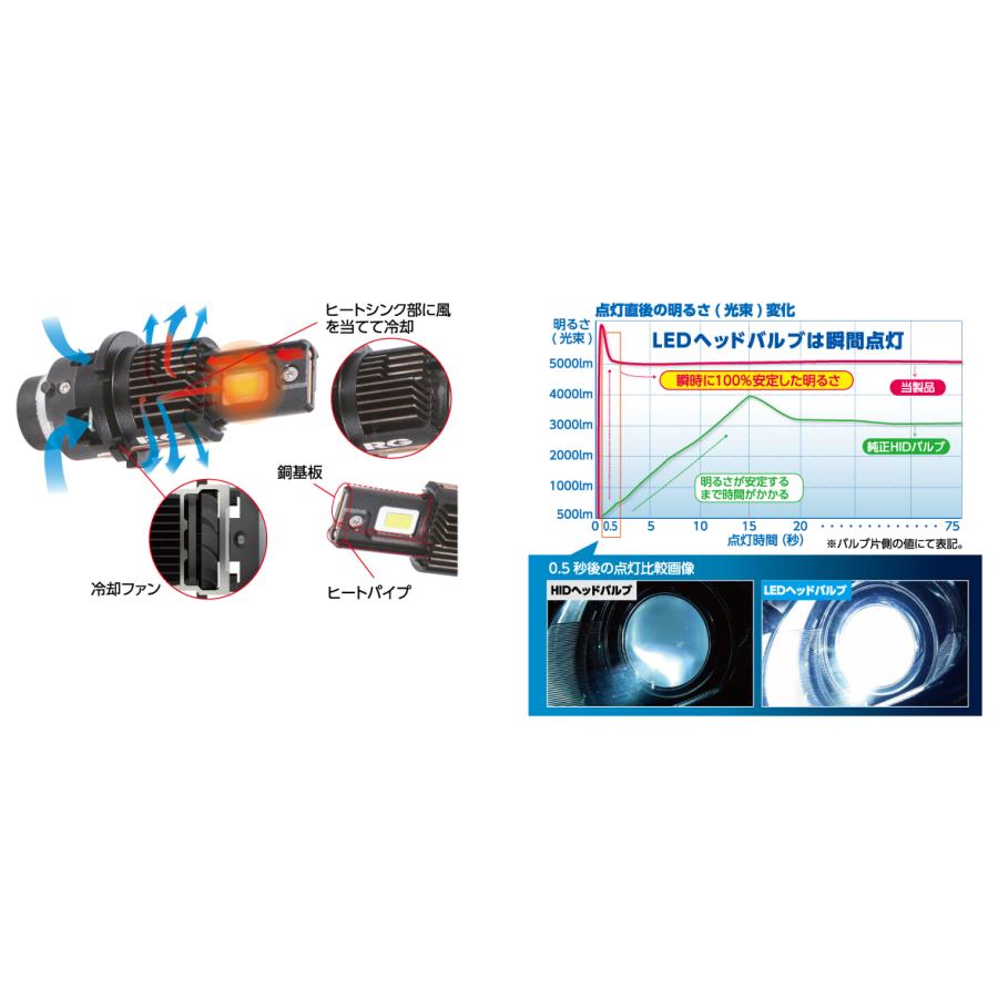 RACING GEAR 【RG】POWER LED HEAD BULB 純正HID→LED D2Sタイプ 6000K:10000ルーメン : オートパーツ エフェクト - 通販 - Yahoo ...