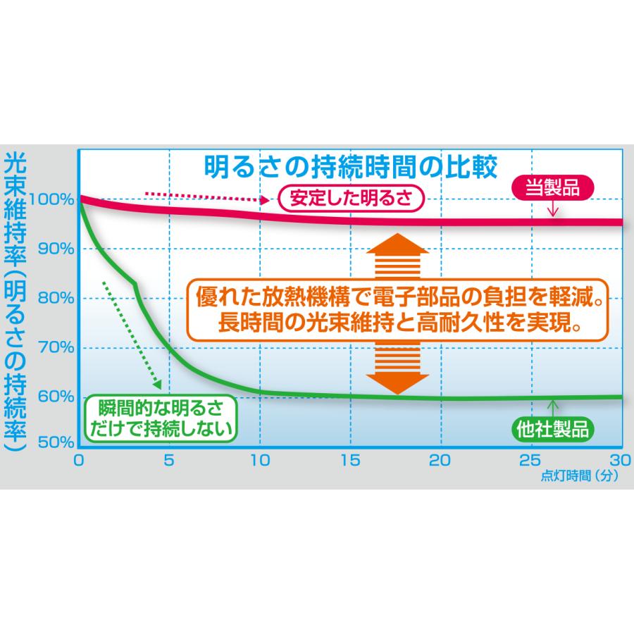 RACING GEAR 【RG】PREMIUM MODEL2 ハロゲンバルブ〜LED H8/H9/H11/H16/HB3/4/HIR2 : オートパーツ エフェクト - 通販 - Yahoo ...