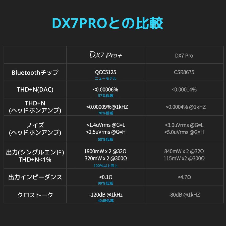 Topping DX7 Pro+ USB DAC ヘッドホンアンプ ハイエンドモデル ハイレゾ トッピング NFCA ヘッドフォン アンプ ...