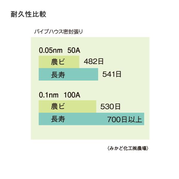 みかど化工 農POフィルム みかど長寿 LL50A 厚さ0.05mm 幅540cm 数量に長さ(m)を入力 カーテン・外張り用 ...