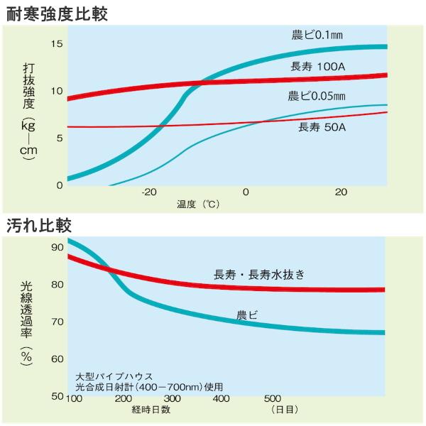みかど化工 農POフィルム みかど長寿 LL50A 厚さ0.05mm 幅540cm 数量に長さ(m)を入力 カーテン・外張り用 ...