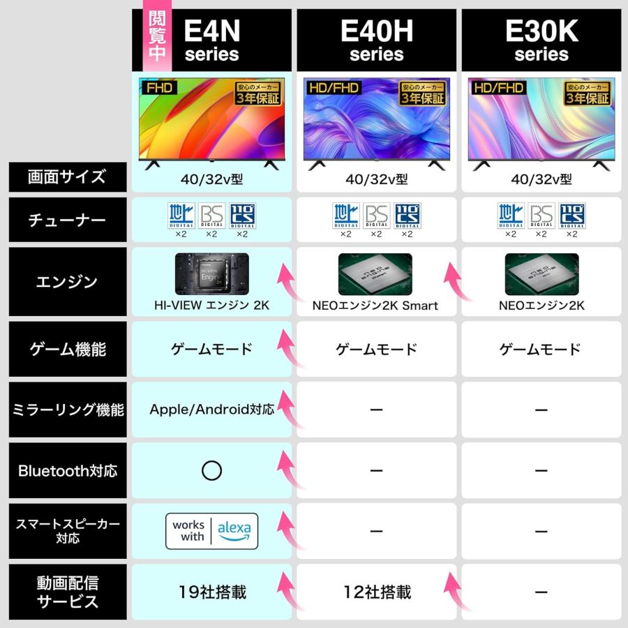 ハイセンス 【アウトレット商品】ハイセンステレビ 32V型 32E4N : アウトレット家電専門店BCストア - 通販 - Yahoo!ショッピング