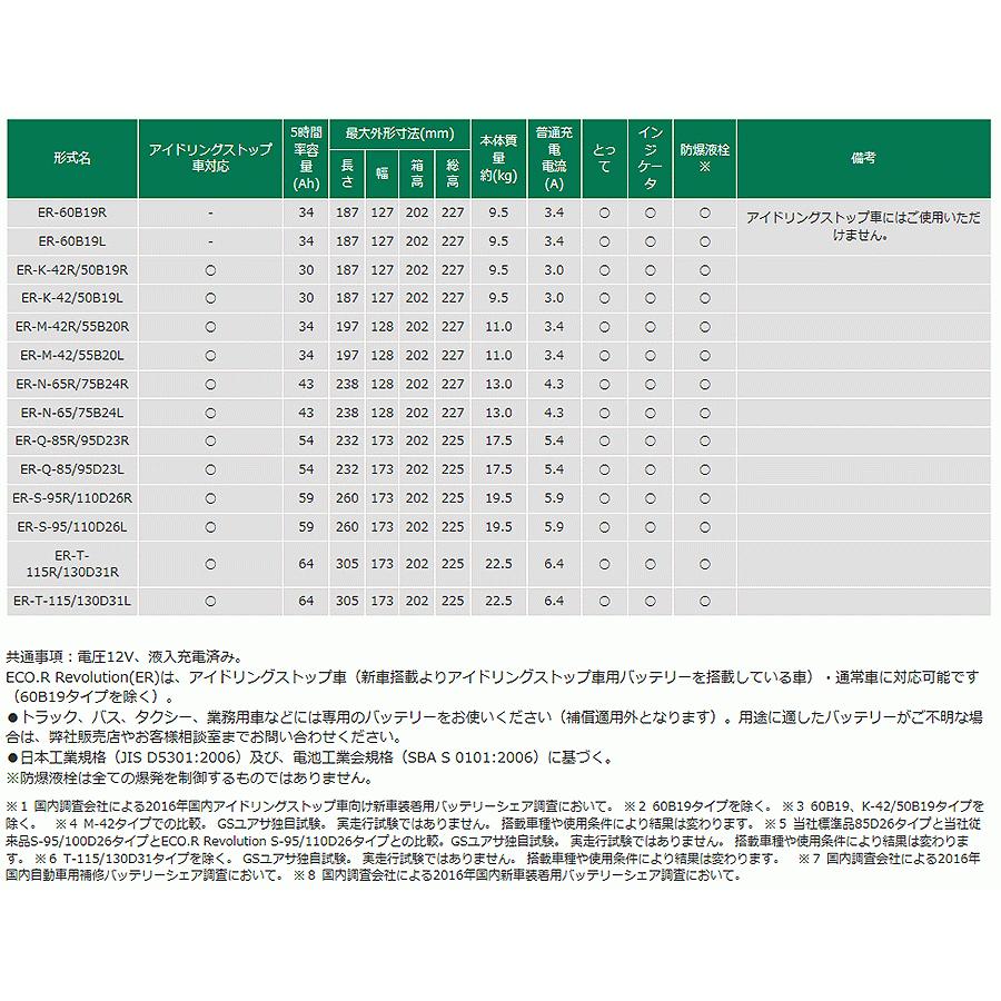 ECO.R プレマシー DBA-CWEFW マツダ バッテリー GSユアサ ER-N-65/75B24L HJ-34B17L 2個セット 1台分 EJ R : パーツキング - 通販 ...