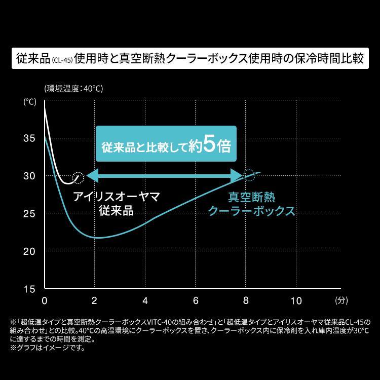 IRIS OHYAMA 保冷剤 ハード 2個セット 最強 長時間 氷点下 クーラーボックス アウトドア 日本製 HUGEL 急速凍結 Mサイズ アイリスオーヤマ HHK-M HHC-M ...