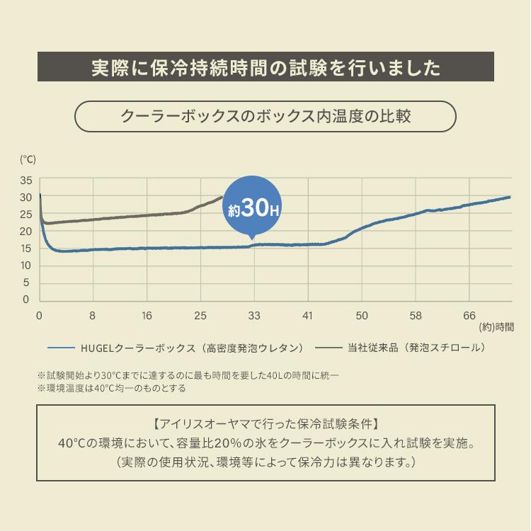 IRIS OHYAMA クーラーボックス 大型 最強 最強保冷 HUGEL クーラーBOX 40L 高保冷 断熱 密閉 キャンプ BBQ ...