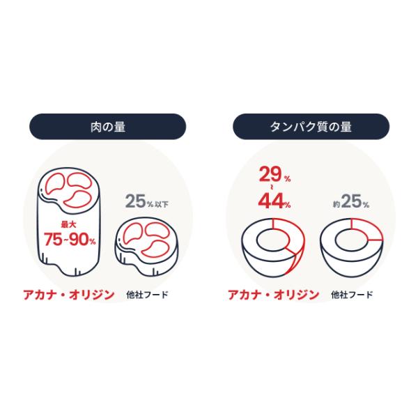 ORIJEN（ペット用品） オリジン 犬 パピー11.4kg 正規品 0064992180126 : pet oukoku premium - 通販 - Yahoo!ショッピング