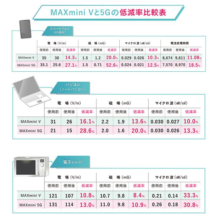 電磁波 対策 電磁波ブロッカー MAX mini 5G 丸山修寛先生監修 電磁波対策 5G通信 携帯 スマホ スマートフォン パソコン PC 電磁波カット : maxmini1 ...
