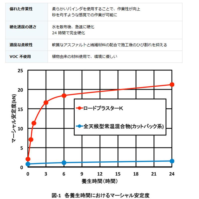アスファルト補修 ロードプラスターK 20kg 最大粒径5mm 全天候反応硬化型常温合材 ヒビ割れ抑制 水で硬化 シンレキ 共B 代引不可 :514959:プラスワイズ建築 - 通販 ...