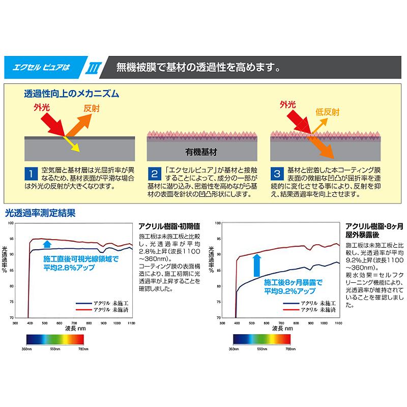 防汚コーティング剤 エクセルピュア溶剤 20L BD-P04 防汚 セルフクリーニング 帯電防止 中央自動車工業 代引不可 個人宅配送不可 : プラスワイズ建築 - 通販 - Yahoo!ショッピング