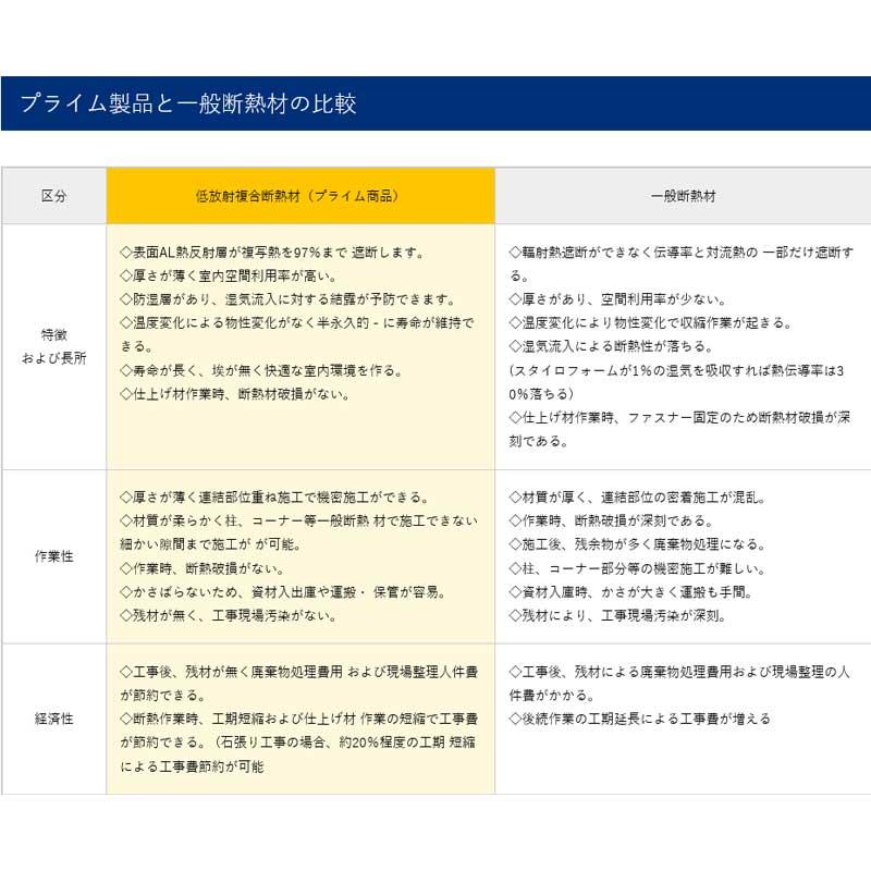 ハイブリッド 断熱材 プライム Prime AGF6 1m×50m×6mm 認定番号 NM-3345 不燃材料 環境対策 エコ シンコール 代引不可 個人宅配送不可 :581567:プラス ...